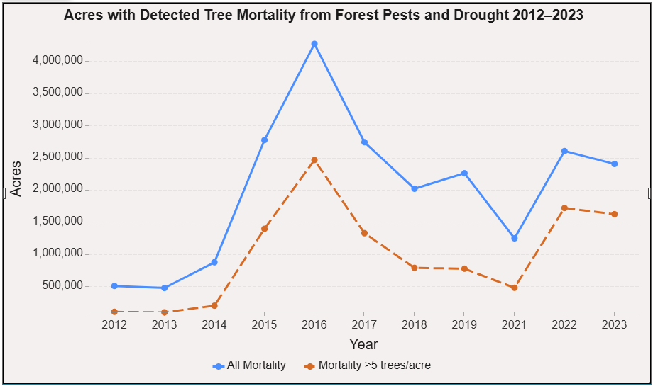 Make a series line dashed in Dashboards' Serial Ch... - Esri Community