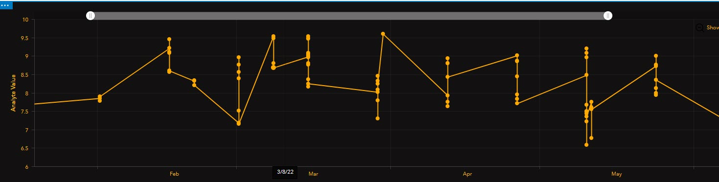 Time Series Multiple Sites With Single Variable Esri Community