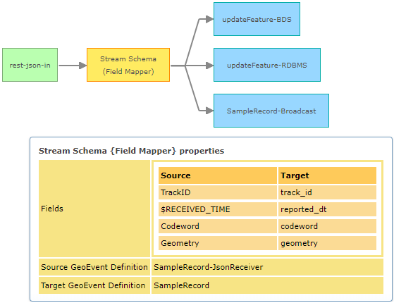 Using a partial GeoEvent Definition to update feat... - Esri Community
