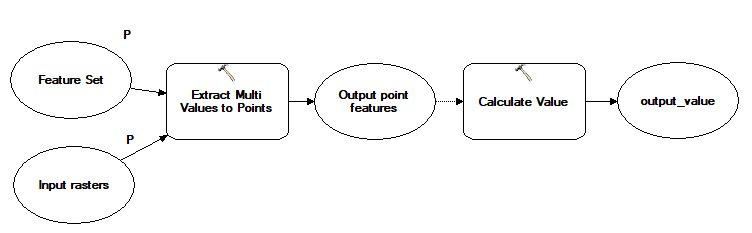 How To Rank Pixel Values From Multiple Rasters In Esri Community