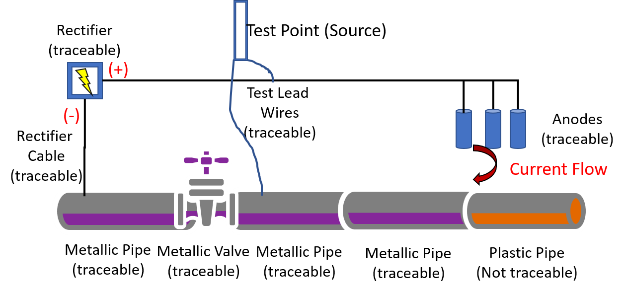 How To Test A Cathodic Protection System