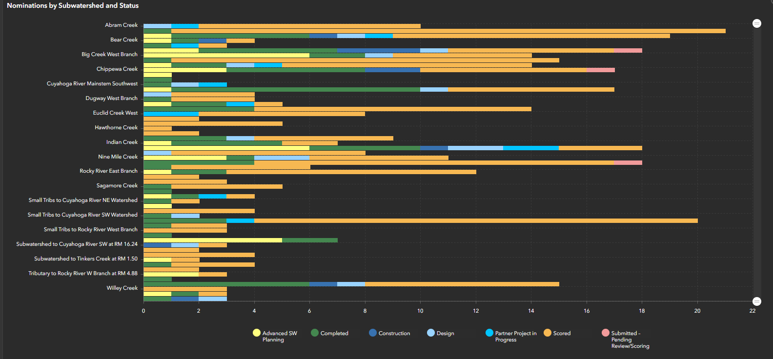 Solved: Experience Builder Chart Widget - Category scroll ... - Esri Community