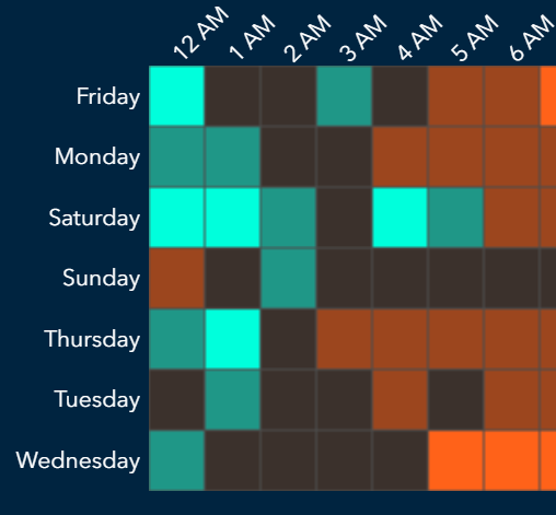 Reorder categories in a column chart - Esri Community