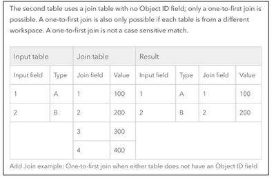 Successful Join Results in Null Fields - Esri Community