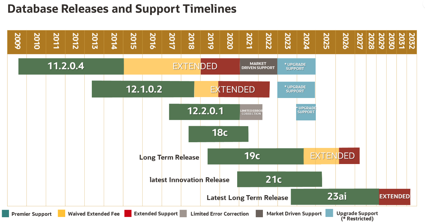 Solved: ArcGIS Enteprise 11.1 EGDB older Oracle versions u... - Esri ...