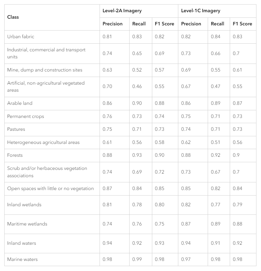 Deep learning, pre-trained Sentinel Model for fin... - Esri Community