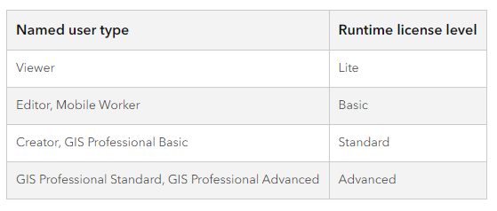 Solved: How to remove the "License for developers Use Only... - Esri ...