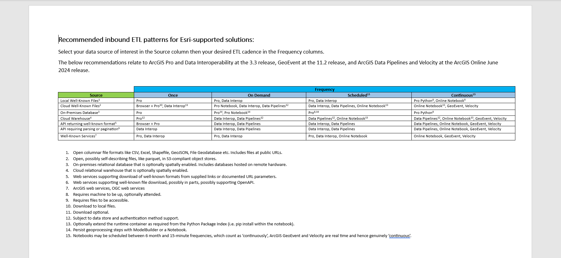ETL Pattern Options - Esri Community