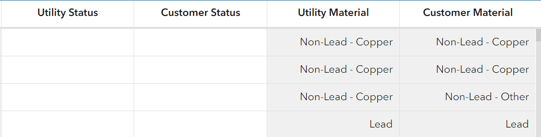 Solved Data Not Appearing In Dashboard Table Esri Community