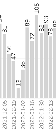 Bar chart counts, binned every two weeks - Esri Community