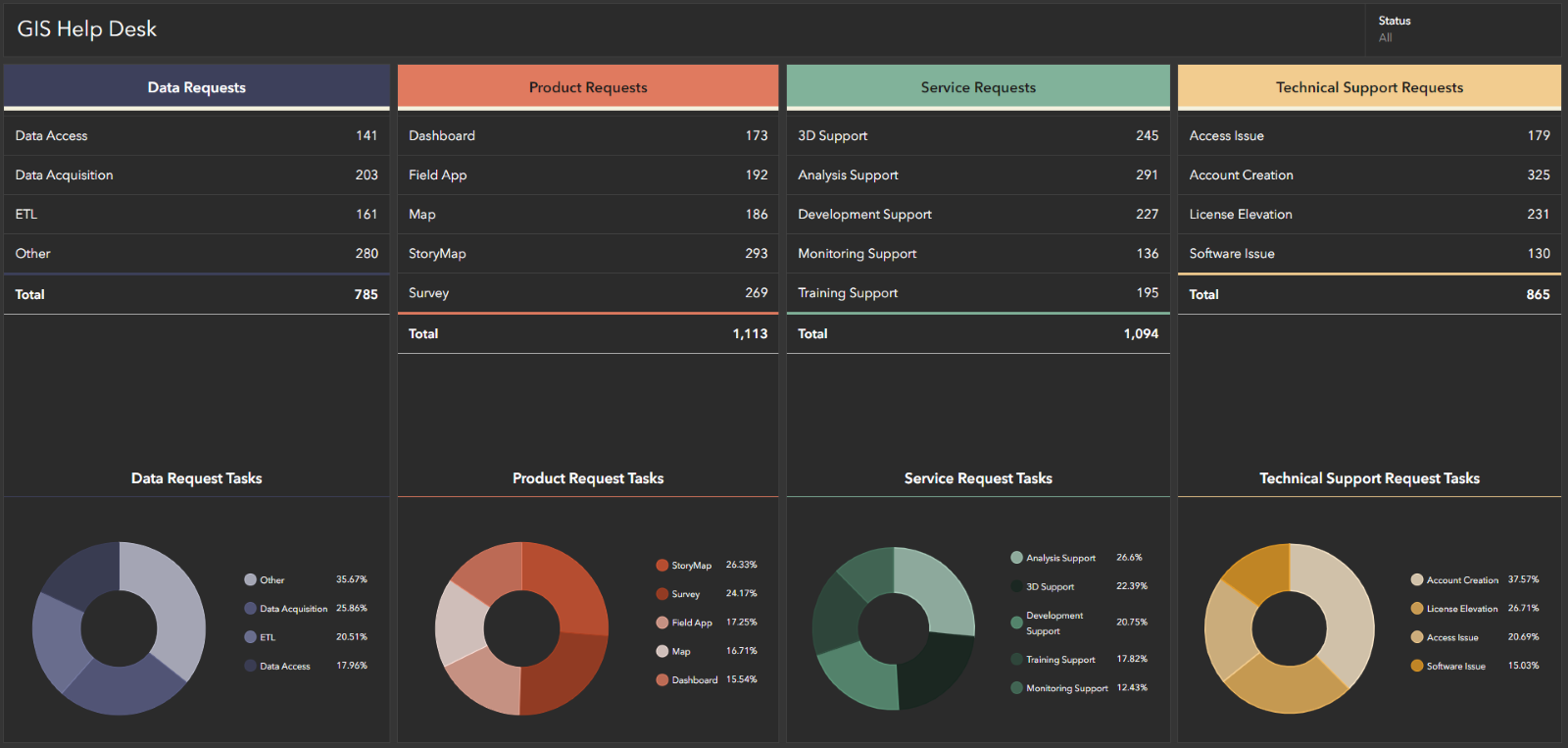 Dashboards That Pop: Undercover Tables - Esri Community