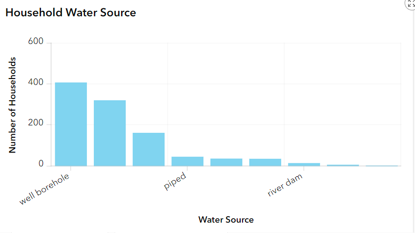 Charts in ArcGIS Dashboards, What's Coming