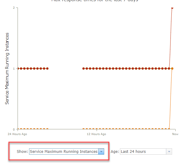 Solved: Service Request Response Time Max.. constantly - Esri Community