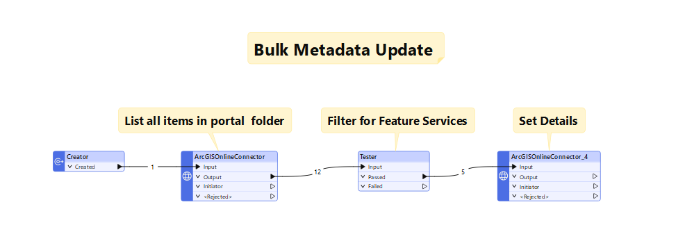 Metadata - Data Interoperability's Hidden Talent - Esri Community