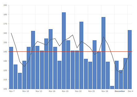 Rolling daily average in serial chart - Esri Community