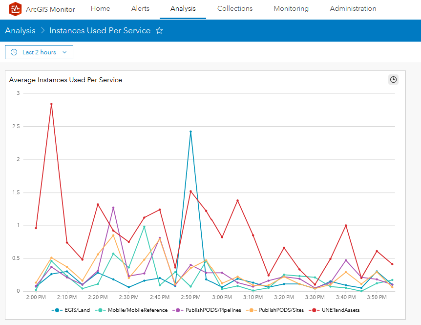 Solved: Analysis Elements in ArcGIS Monitor -- Instances U... - Esri ...