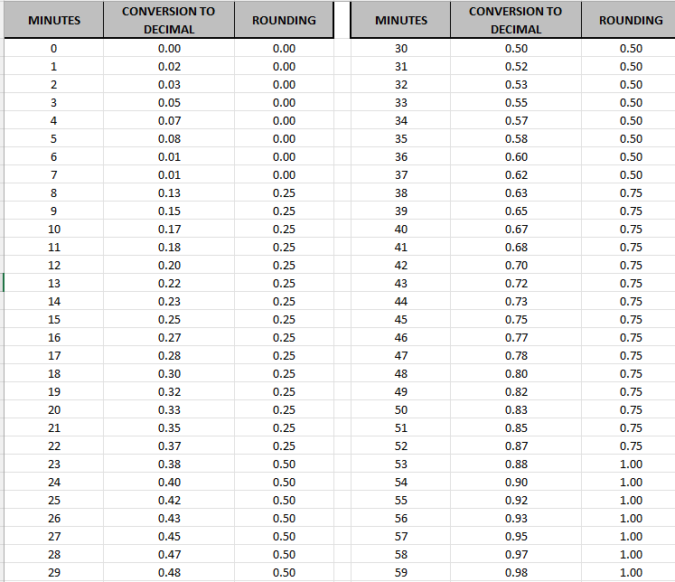 Solved: Time Rounding and Calculations - Esri Community