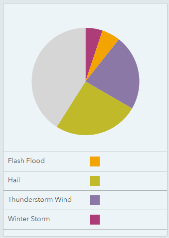 Dashboards That Pop: Accessibility - Esri Community