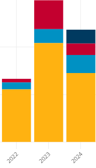 Create Stacked Chart based on multiple fields - Esri Community