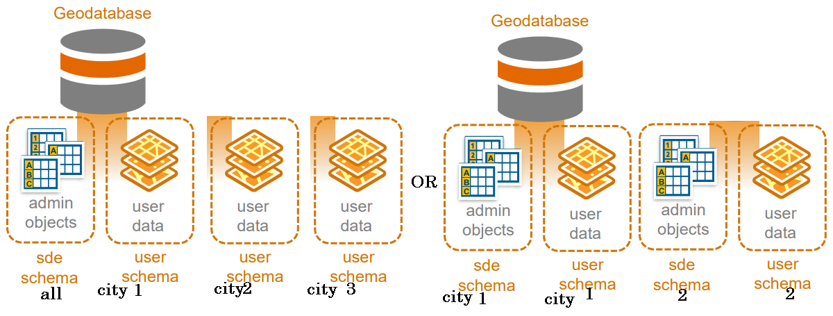 Separating Data Into Schemasin Postgresql Esri Community