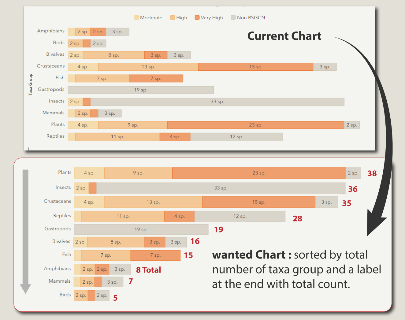 How can I sort a stacked chart and add labels at t... - Esri Community