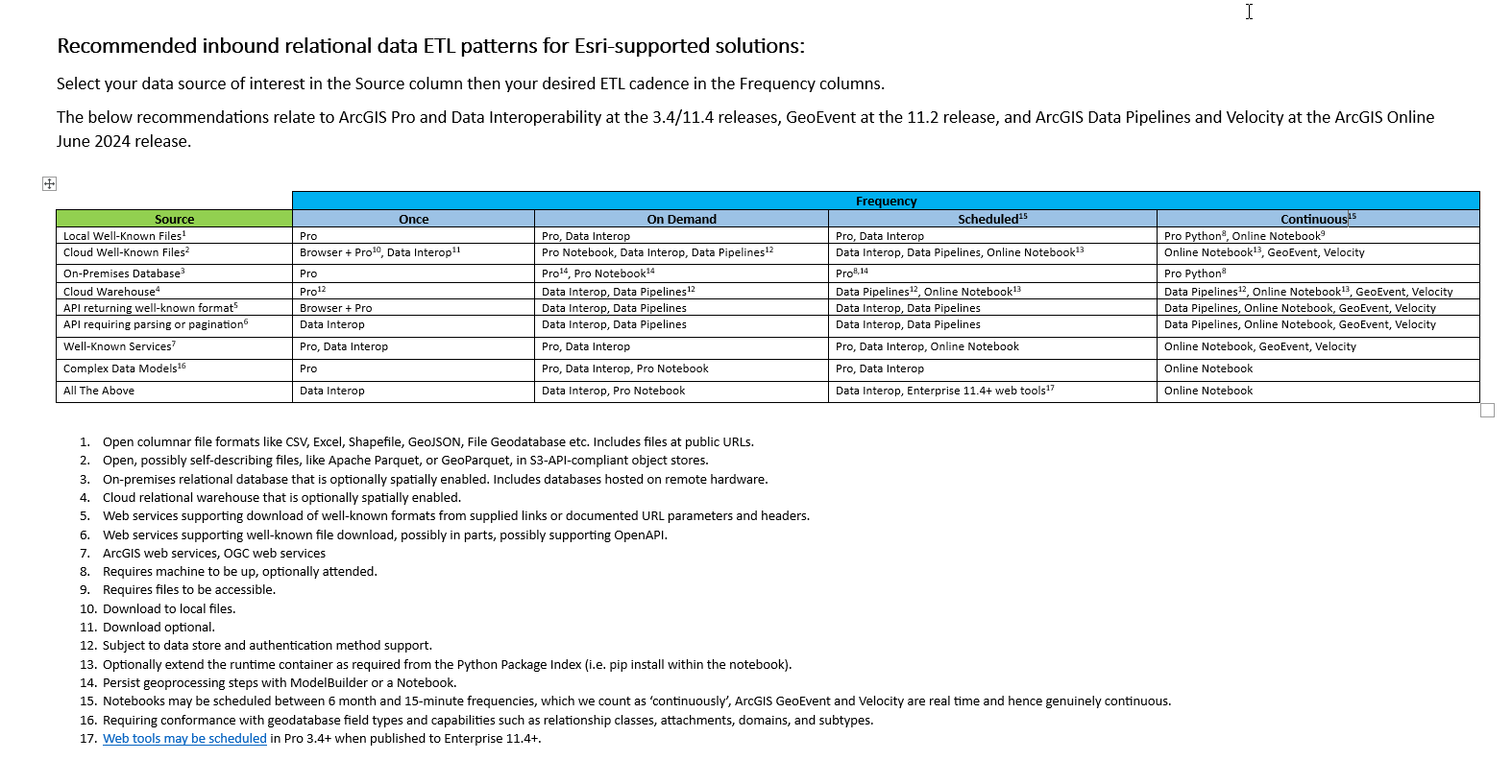 ETL Patterns in the Well Architected Framework - Esri Community