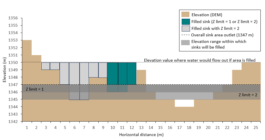 Filling sinks in DEMs like an expert - Esri Community