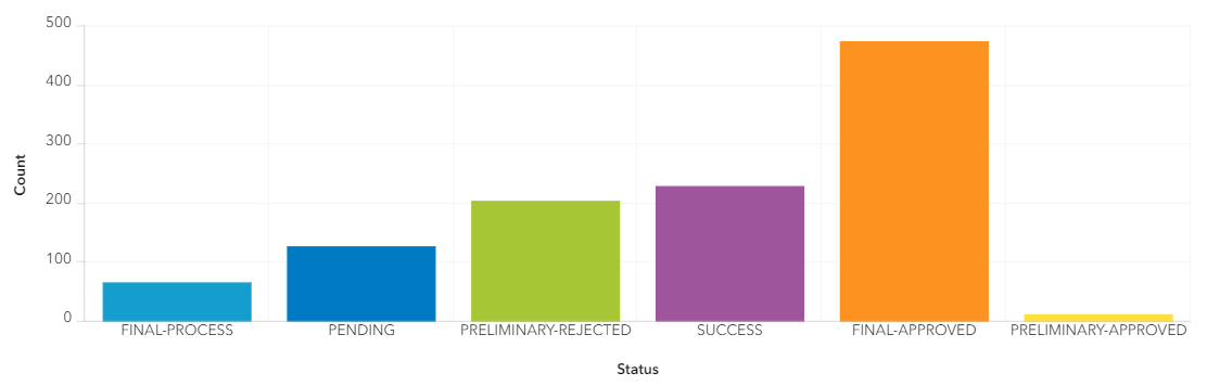 GROUPED DISPLAY IN BAR CHART - Esri Community