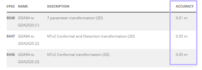 Australian GDA2020 transformations installed or no... - Esri Community