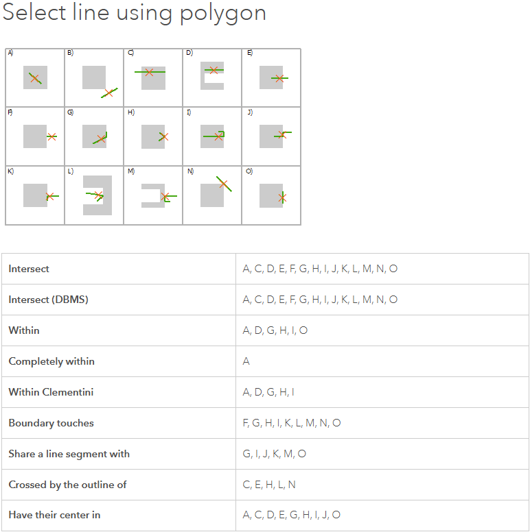 Solved: Select By Location Missing portions of lines - Esri Community