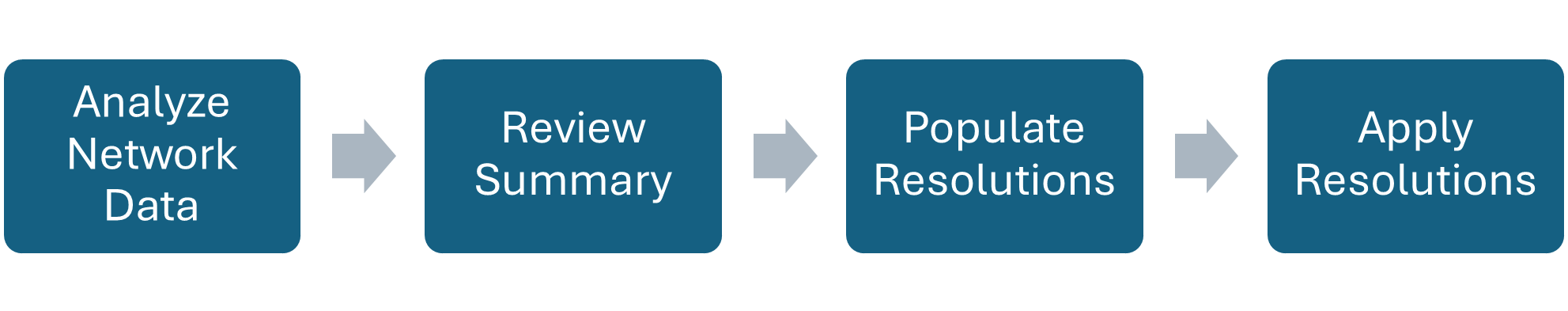 Resolving topology errors