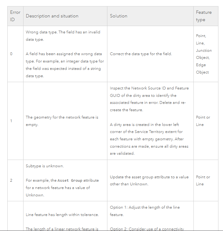 Solved: How to get Utility network error IDs via REST APIs... - Esri Community