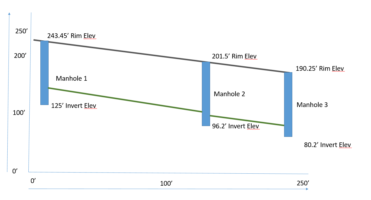 Solved: Elevation Profile Graph for Sewer Utilities - - Esri Community