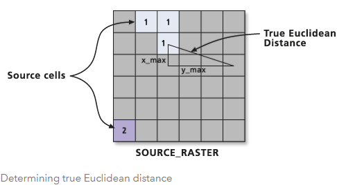 Solved: Planar vs. Euclidean distance measurements - Esri Community