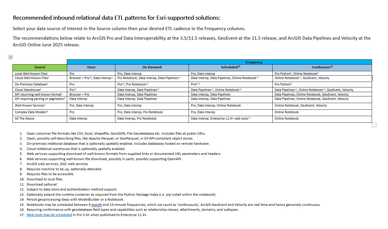 ETL Pattern Options - Esri Community