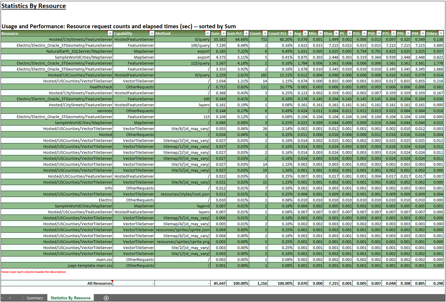 Benefits of Analyzing ArcGIS Server Log Entries of... - Esri Community