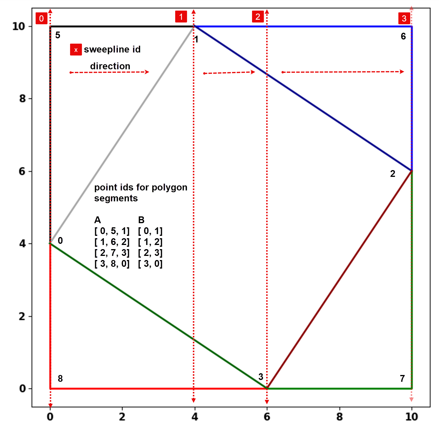 Sorting points and sweepline - Esri Community