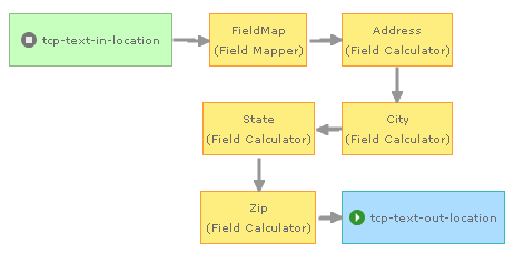 GeoEvent 10.9: Using expressions in Field Mapper P... - Esri Community