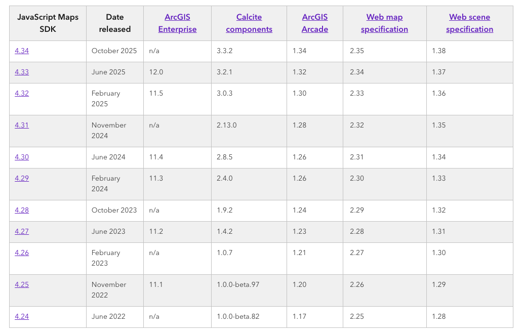 ArcGIS Maps SDK for JavaScript, 4.33, components, javascript, gis, web gis