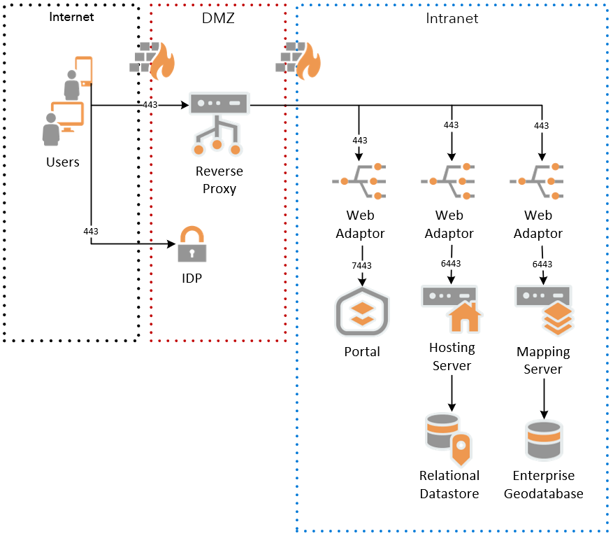 Deployment Patterns for Exposing ArcGIS Enterprise... - Esri Community Deployment Patterns for Exposing ArcGIS Enterprise... - Esri Community