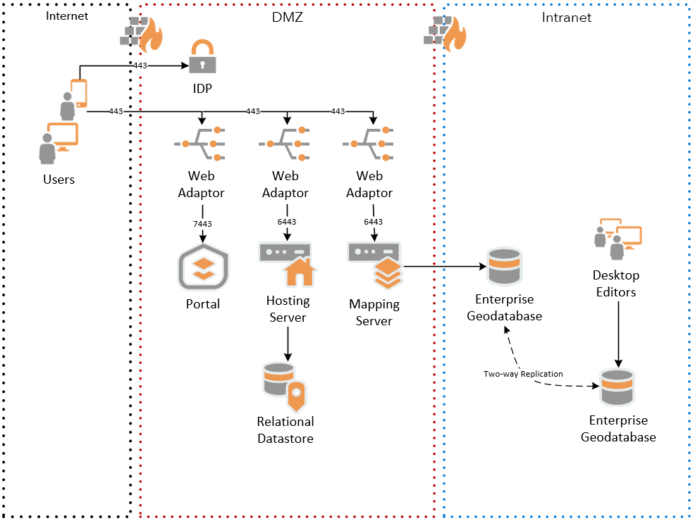 Deployment Patterns for Exposing ArcGIS Enterprise... - Esri Community Deployment Patterns for Exposing ArcGIS Enterprise... - Esri Community