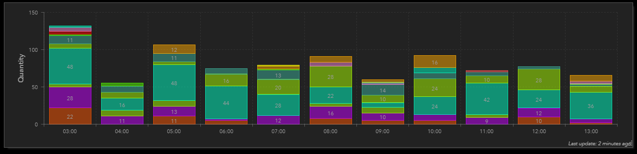 Re-order categories in Serial Charts - Page 3 - Esri Community