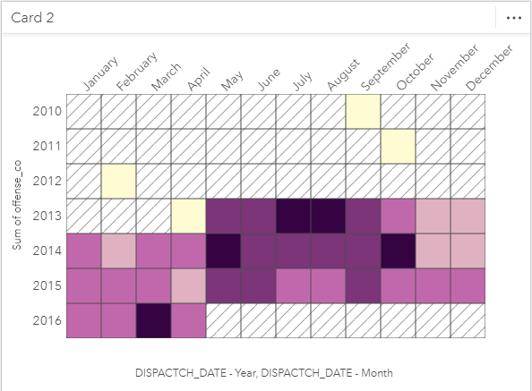 show more than 12 months in a bar or column chart - Esri Community