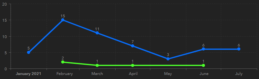 Serial Chart: Display Parsed Date Categories with ... - Esri Community
