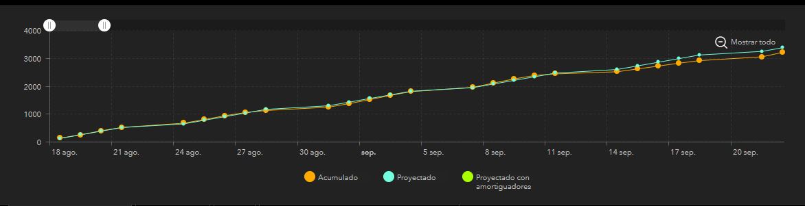 Solved: Create accumulative charts in Dashboards - Esri Community