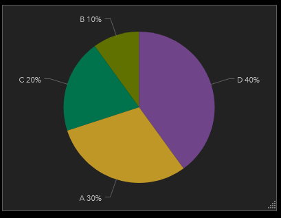 Solved: Dashboard pie chart start angle - How does it work... - Esri ...