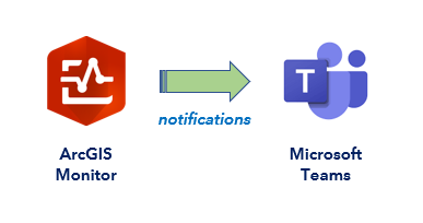 Enable ArcGIS Monitor notifications in Microsoft T... - Esri Community
