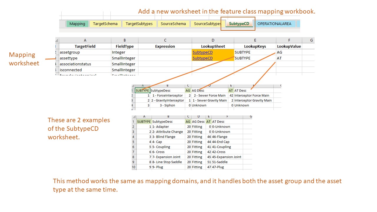 Subtype/Asset group lookups using Data Loading Wor... - Esri Community
