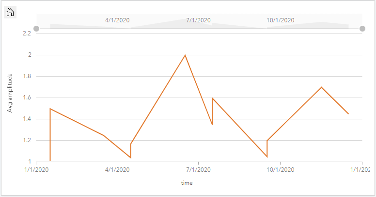 Solved: Can you modify how the Insights time series graph ... - Esri ...