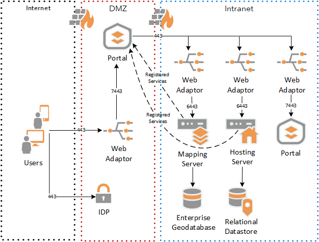 Deployment Patterns for Exposing ArcGIS Enterprise... - Esri Community
